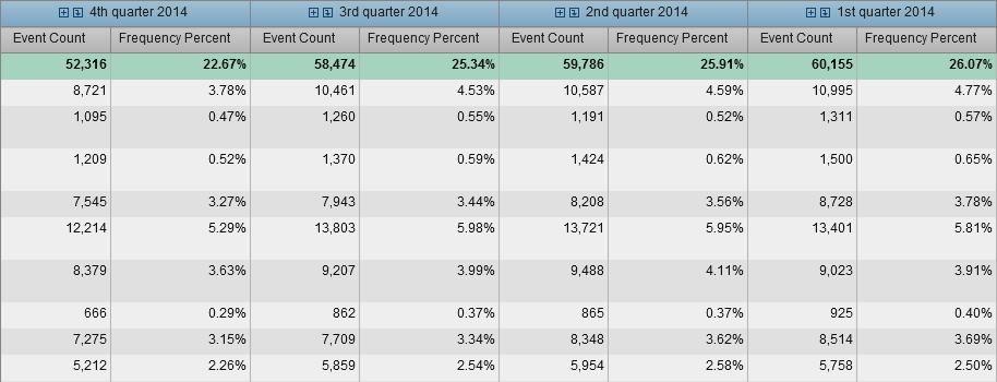 Solved: How to get crosstab columns (monthly) to total 100%, instead of as a s... - SAS Support ...